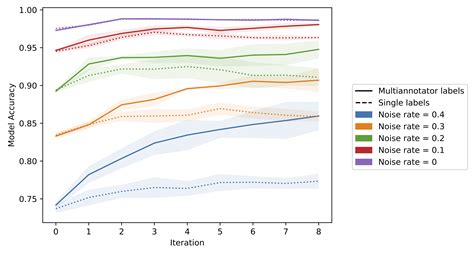 Activelab Active Learning With Data Re Labeling