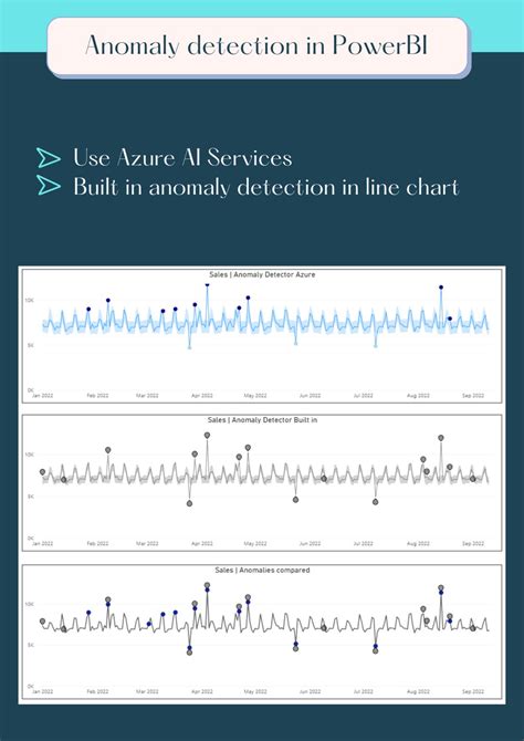 Diana Ackermann On Linkedin Powerbi Anomalydetection Datascience