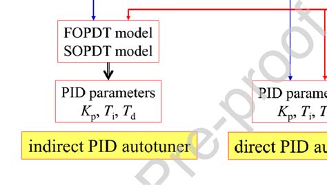 Scheme Of Direct And Indirect Tuning Method Based On Step Response Download Scientific Diagram