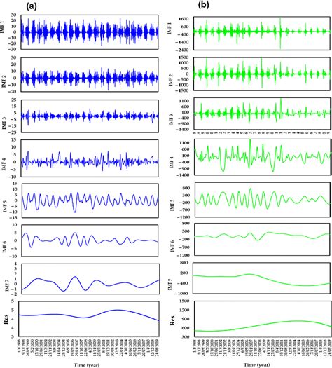 Figure 1 From Assessment Of Hybrid Machine Learning Algorithms Using Trmm Rainfall Data For