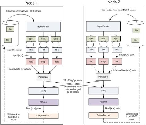Mapreduce Computational Paradigm Model Download Scientific Diagram