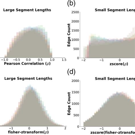 Effects Of A No Transformation B Z‐score Transformation C Download Scientific Diagram