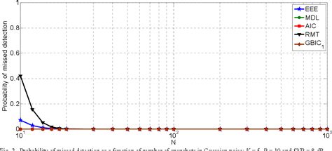 Figure 3 From Signal Enumeration In Gaussian And Non Gaussian Noise