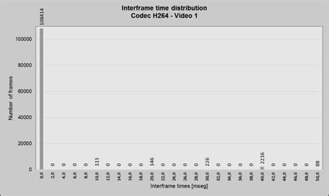 interframe space distribution of video 1 using h264 download scientific diagram