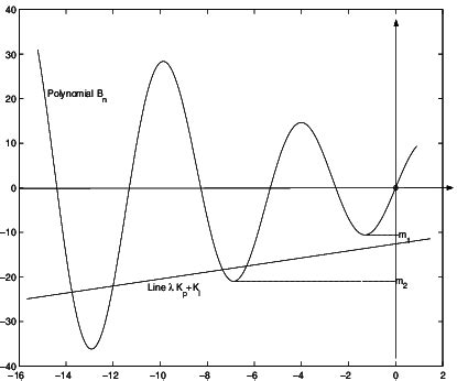 N Negative Distinct Real Roots And Two Complex Conjugate Roots To Download Scientific