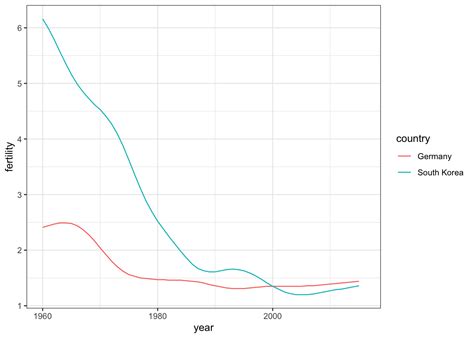Data Lab Zone Gapminder Data Sets