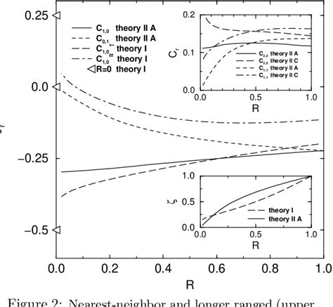 Figure 1 from Spin correlation functions and Néel order in the 2D