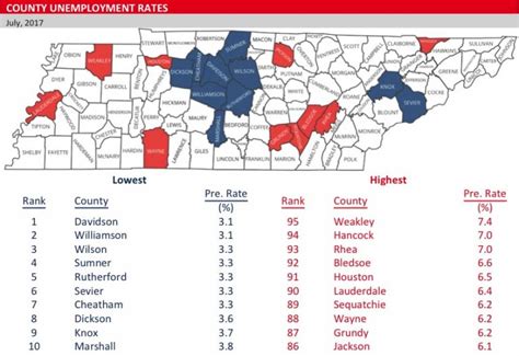 Tennessee County Unemployment Rates Improve Across Much Of The State