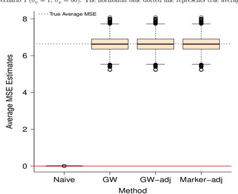 Boxplots Of Different Average Mean Squared Error Mse Estimates Of