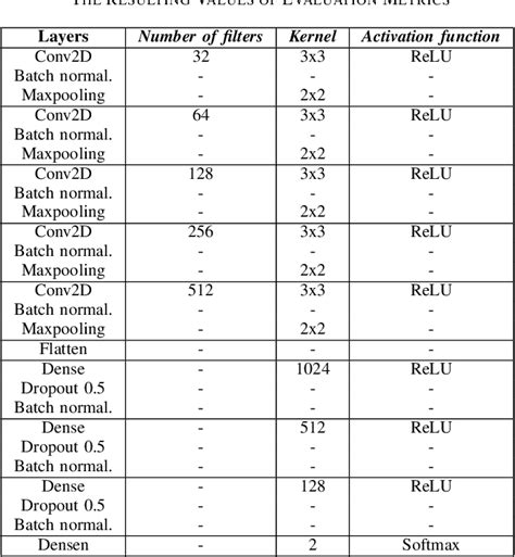 Table I From Recognition Of Dangerous Objects Using Deep Learning Semantic Scholar