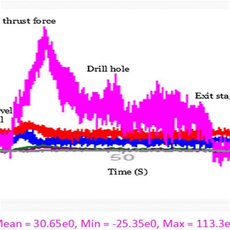 Thrust Force Measurement During The Drilling Process Download Scientific Diagram