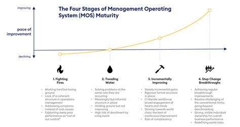 The Four Stages Of Management Operating System Mos Maturity — Stroud