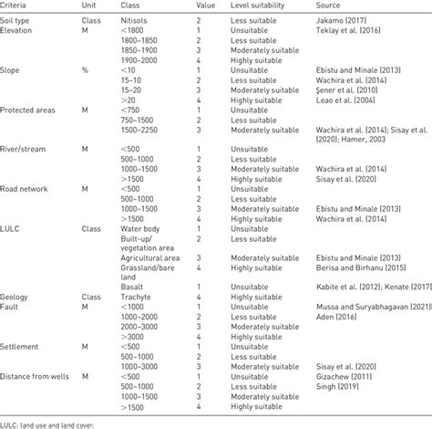 Criteria Considered For Landfill Site Selection Download Scientific Diagram