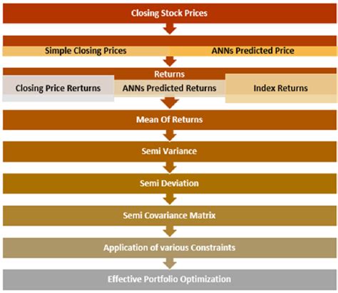 Research Design Used For Portfolio Optimization Authors Construct Download Scientific Diagram