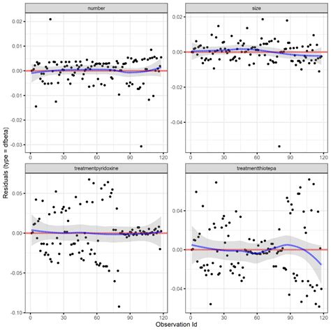 R 生存分析3：cox等比例风险回归及等比例风险检验cox回归 R语言 比例风险假定检验 Csdn博客