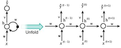 Rnn Unfolded In Time [13] Download Scientific Diagram
