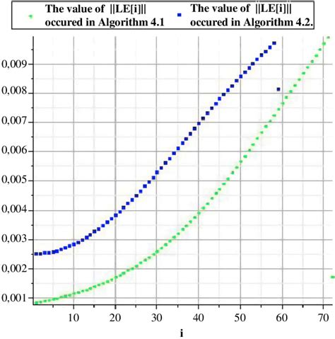 B The Local Errors Which Have Been Occurred With Algorithms 4 1 And Download Scientific