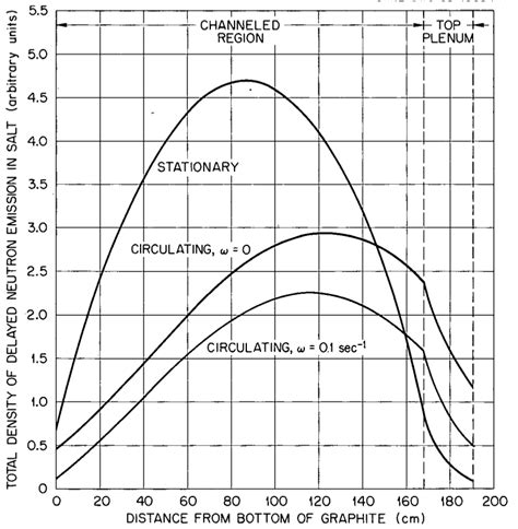 8 Axial Distribution Of Delayed Neutron Precursor Concentration For
