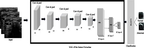 Figure 4 From Thyroid Detection And Classification Using Dnn Based On