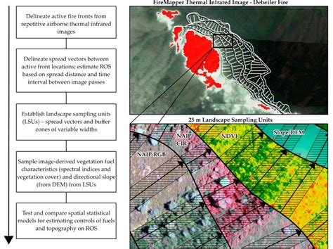 Latestpaper Wildfire Ecological Remote Sensing Mdpi