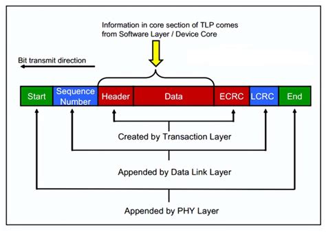 详细讲解linux Pci驱动框架分析 知乎