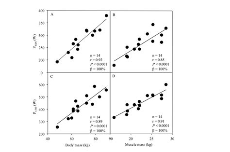Relationships Between The Mean Power Output Obtained During The Download Scientific Diagram