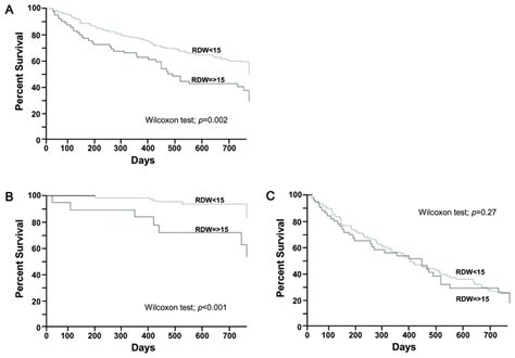 Survival Rates Of Lung Cancer Patients Stratified By Rdw A Survival