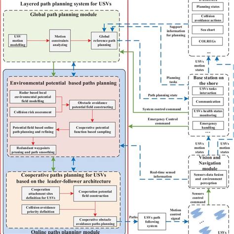 Schematic Of Usv Planning Frame System Usv Unmanned Surface Vehicle Download Scientific Diagram