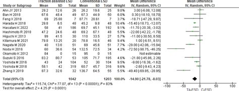 The Pooled Mean Procedure Time Traction Assisted Endoscopic Submucosal