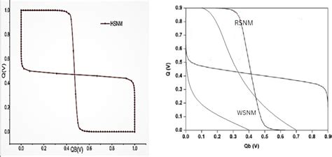 A Novel High Performance Tg Based Sram Cell With 5 Nm Finfet Technology Iopscience