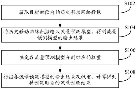 Mobile Network Traffic Forecasting Method Device And Equipment
