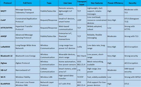 Iot Embeddedsystems Communicationprotocols Techtalks Embedded