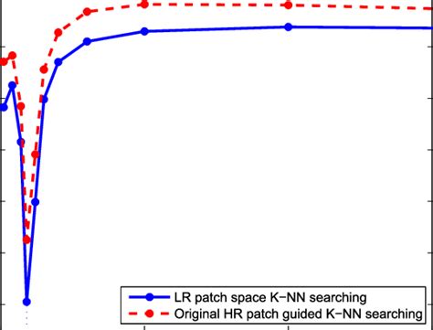 The Performance Of Two Different K Nn Searching And Embedding Based Download Scientific Diagram