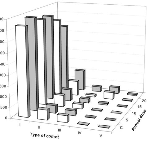Neutral Comet Assay Distribution Of Comet Types Download Scientific Diagram
