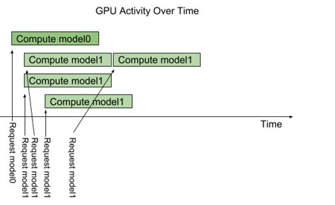Concurrent Model Execution — Nvidia Triton Inference Server