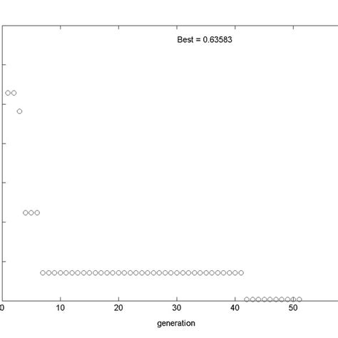 Best Objective Function Value For Each Generation Run 1 1 Download Scientific Diagram