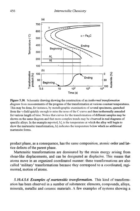 Isothermal Transformation Diagram Big Chemical Encyclopedia