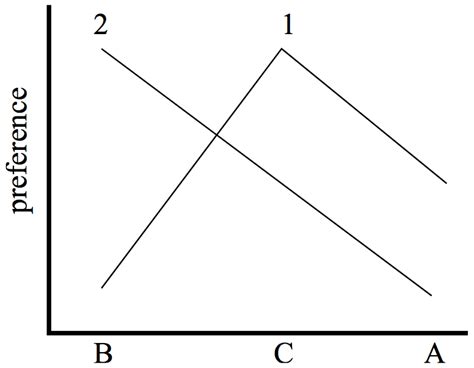 Arrows Theorem Stanford Encyclopedia Of Philosophy