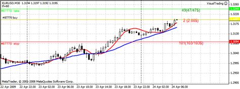Скачать бесплатно эксперт Visualtrading от Deleted для Metatrader 4 в Mql5 Code Base 2009