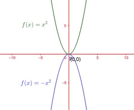 Transformations Of Quadratic Functions Overview Rules Graphs Lesson Study Com