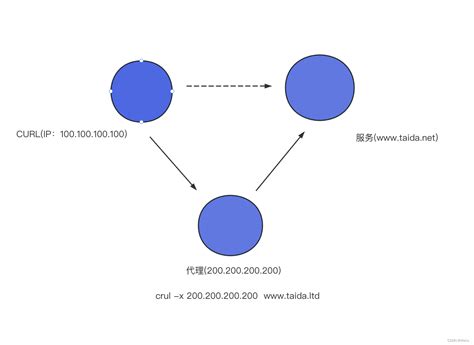 【运维】 第05课:curl 命令最常见使用方式及案例curl指令返回了一个进程id Csdn博客 【运维】 第05课:curl 命令最常见使用方式及案例curl指令返回了一个进程id Csdn博客