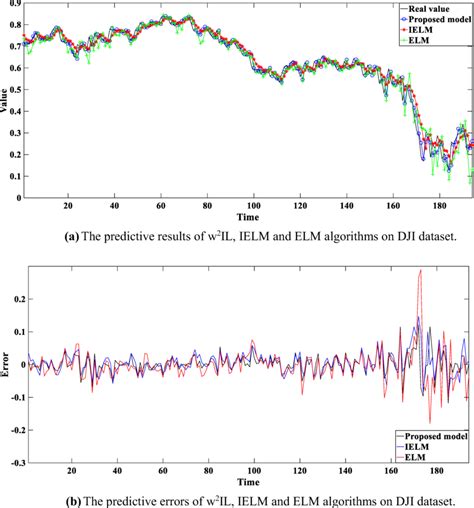 A The Predictive Results Of W²il Ielm And Elm Algorithms On Dji Download Scientific Diagram