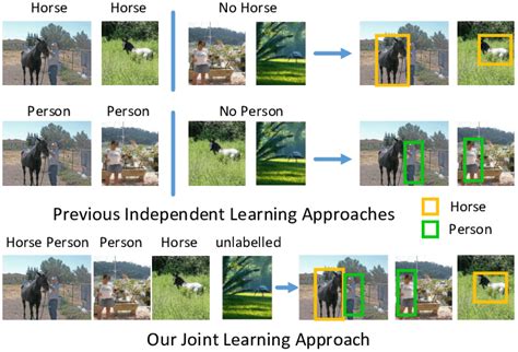 Our Jointly Learning Approach Vs Previous Approaches Which Localise