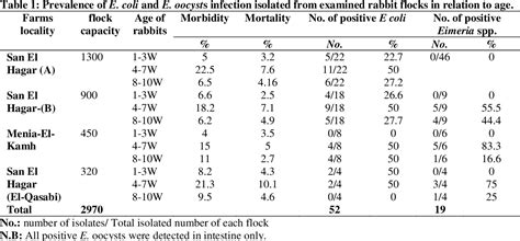 Table 1 From Prevalence Of Some Enteric Bacterial Infections Causing Rabbit Enteritis And