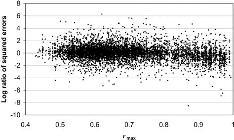 Maximum Gene Correlation Versus Log Ratio Of Squared Errors Download Scientific Diagram
