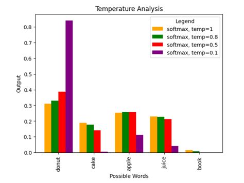 Mastering Llm Parameters A Deep Dive Into Temperature Top K And Top P By Amit Duwal Aws