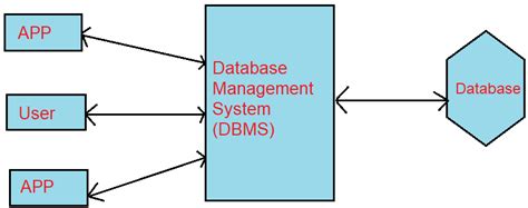 Database in Hindi DBMS डटबस कय ह और इसक परकर
