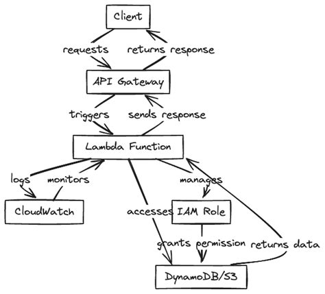 Choosing Between Serverless And Containers By Zeynep Guliz Iskender