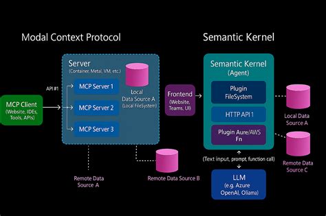 Semantic Kernel La Nueva Forma De Crear Aplicaciones De Inteligencia Artificial By Adolfo