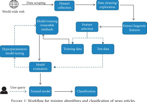 [pdf] Fake News Detection Using Machine Learning Ensemble Methods Semantic Scholar